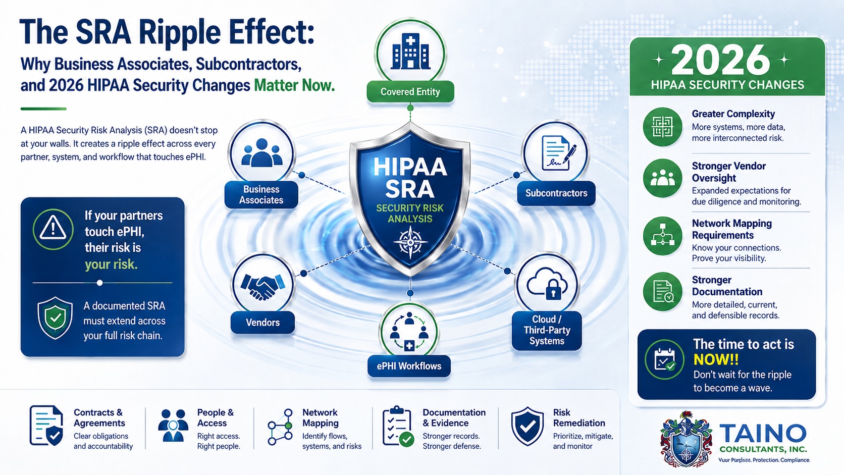 The SRA Ripple Effect: Why Business Associates, Subcontractors, and ...